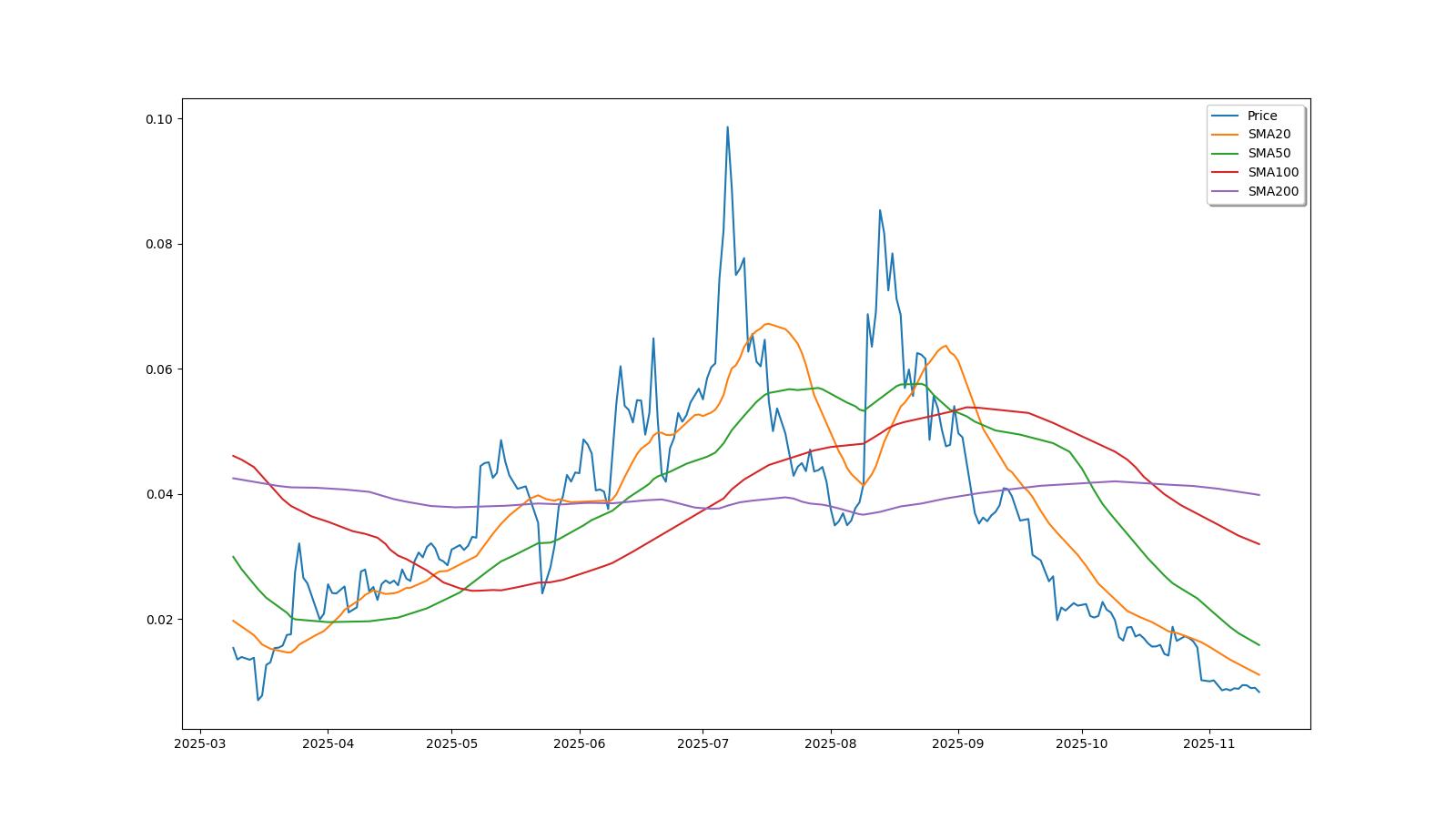 Bazed Games Simple Moving Averages