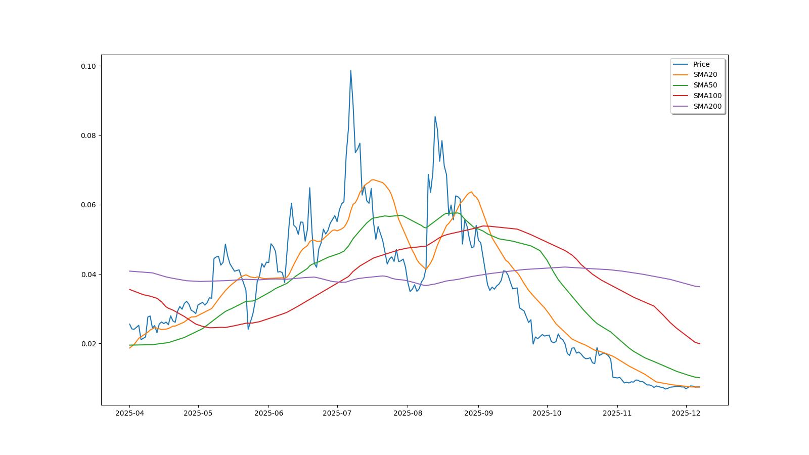Bazed Games Simple Moving Averages
