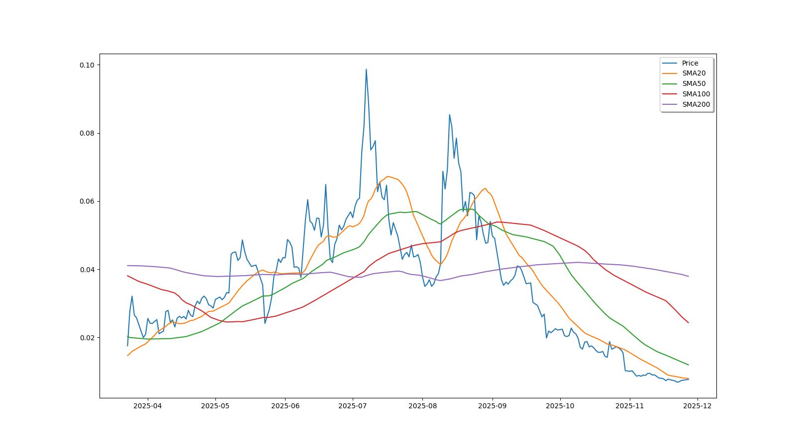 Bazed Games Simple Moving Averages