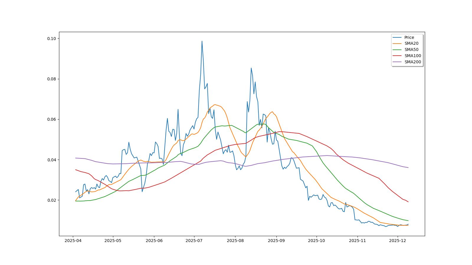 Bazed Games Simple Moving Averages