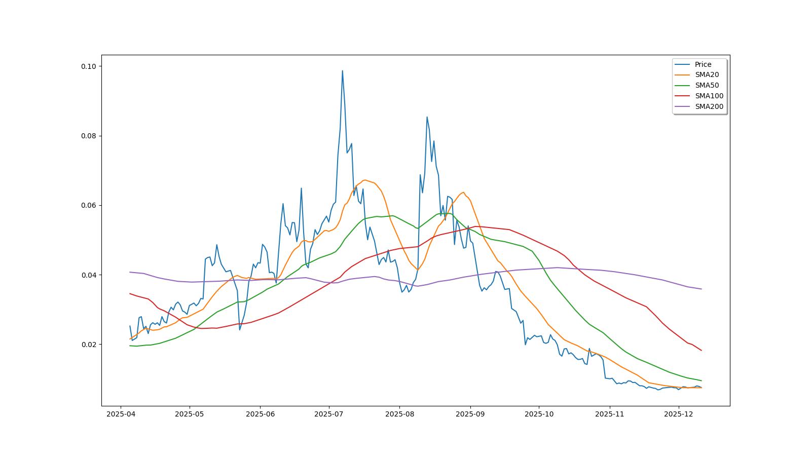 Bazed Games Simple Moving Averages