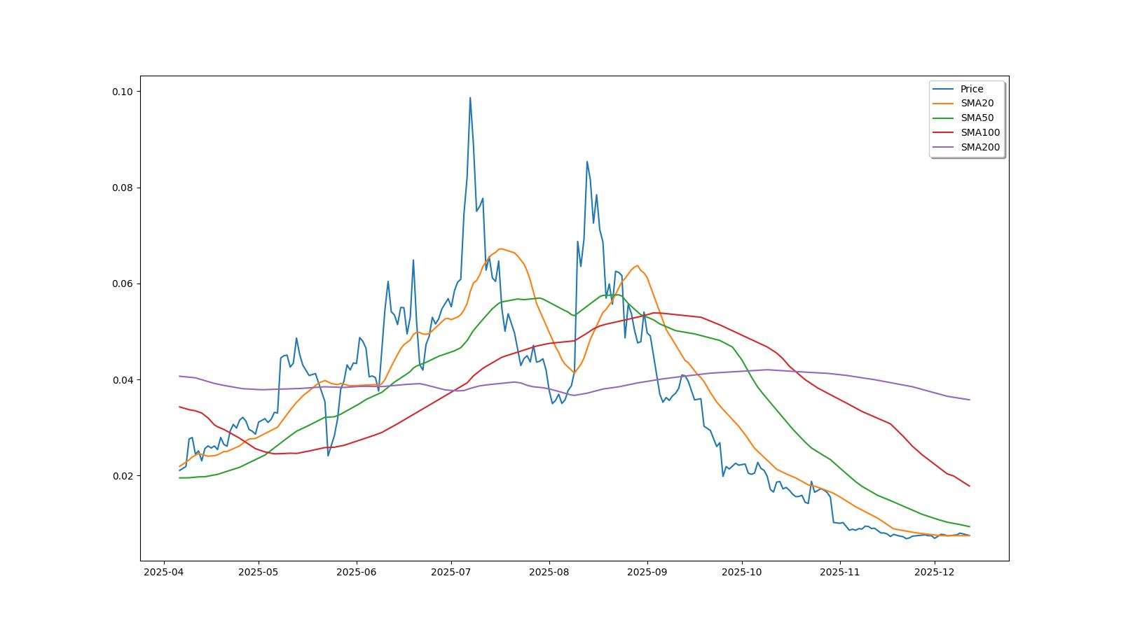 Bazed Games Simple Moving Averages