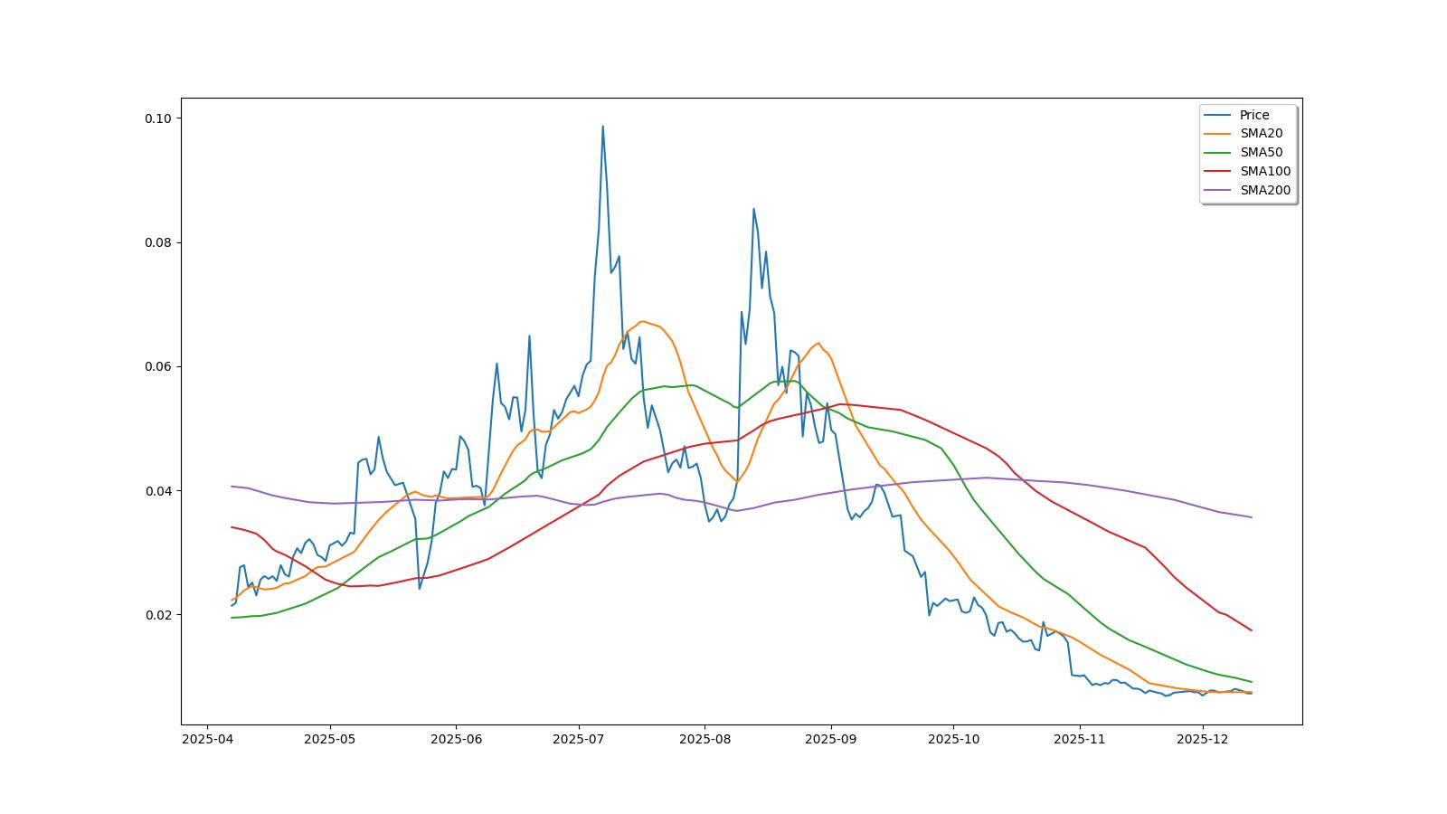Bazed Games Simple Moving Averages