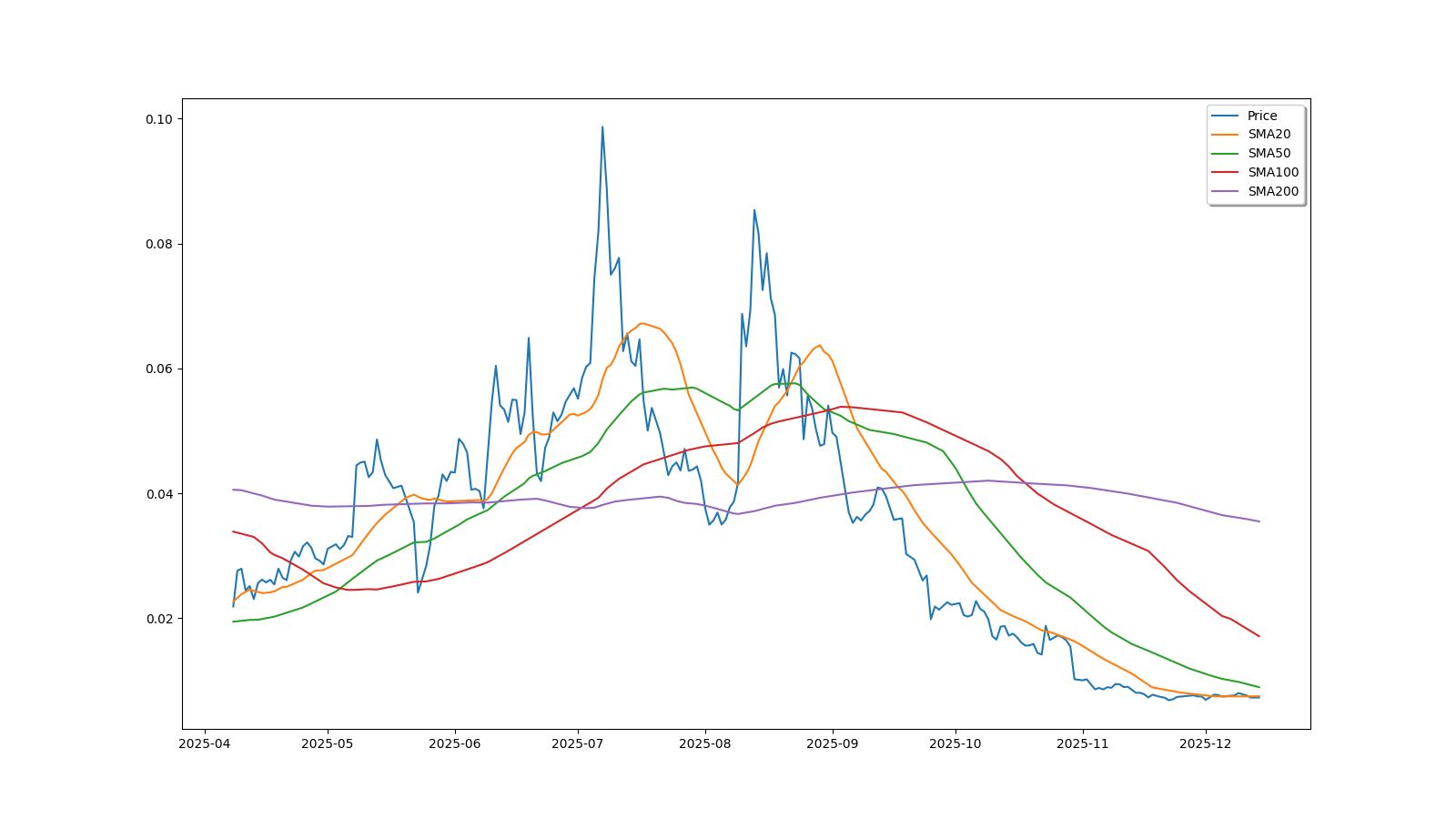 Bazed Games Simple Moving Averages