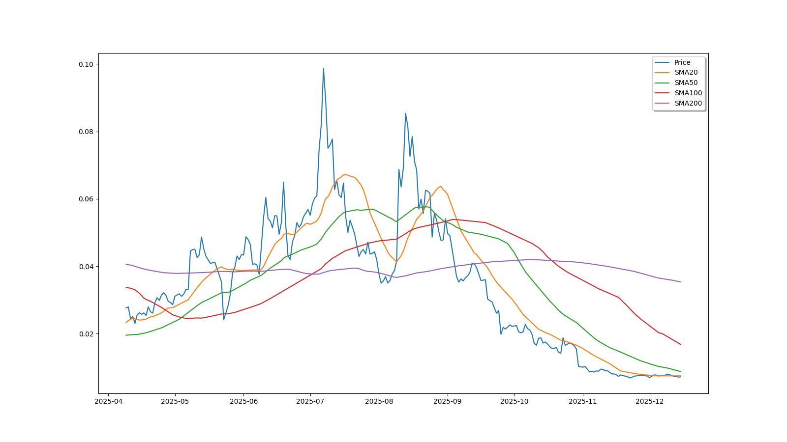 Bazed Games Simple Moving Averages
