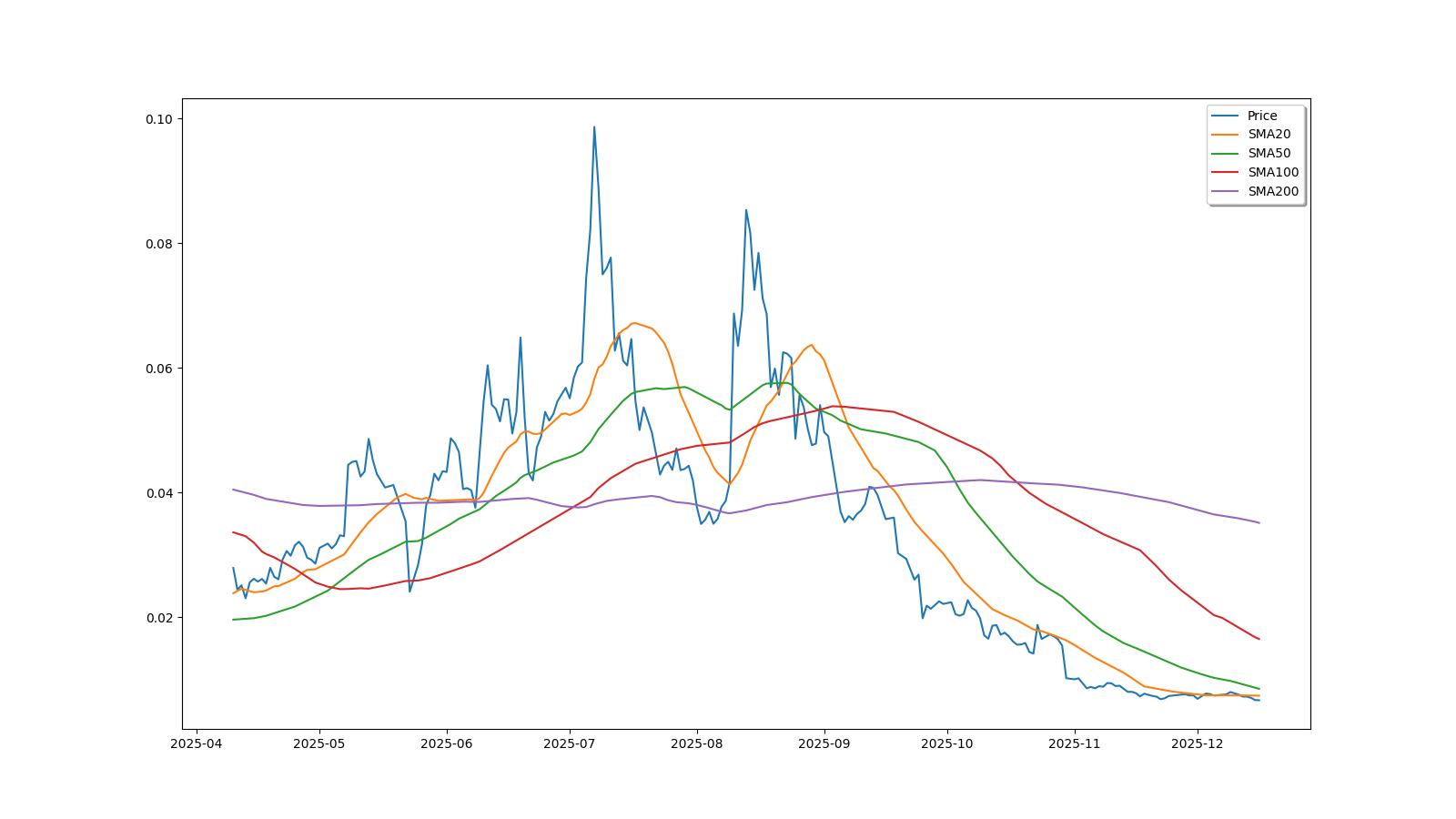 Bazed Games Simple Moving Averages