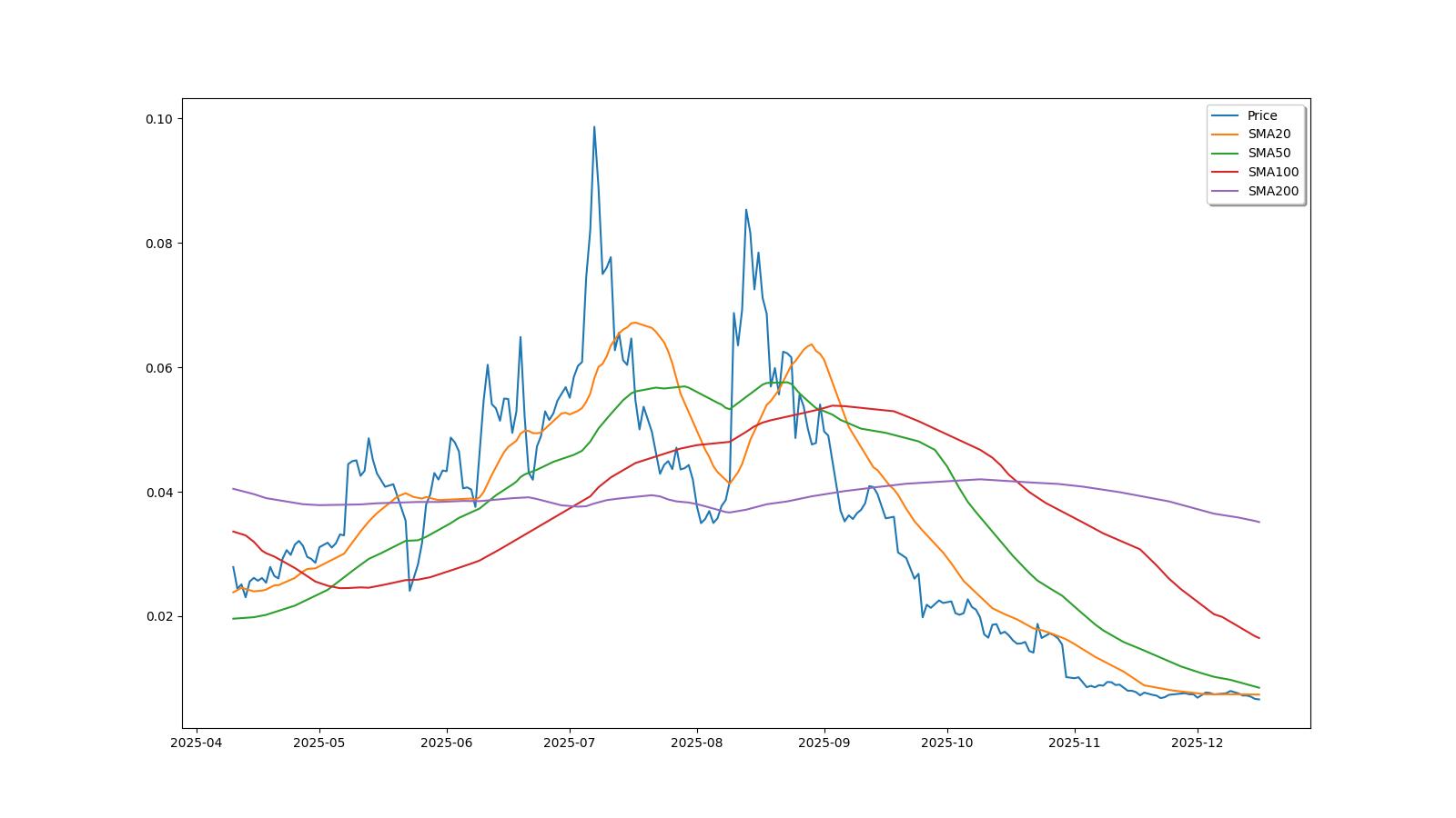 Bazed Games Simple Moving Averages