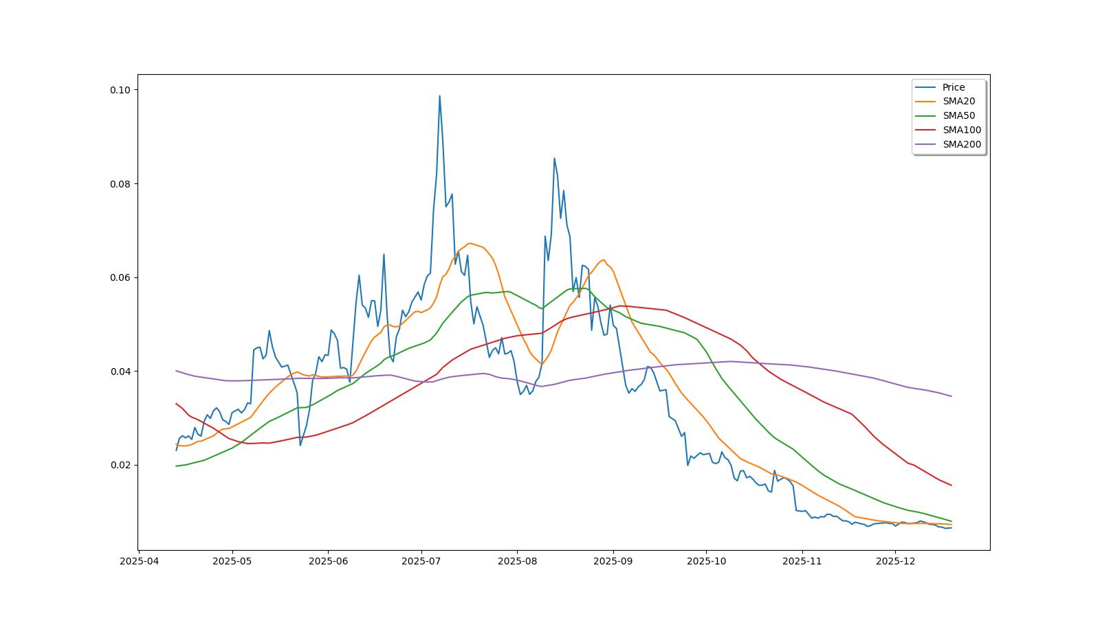 Bazed Games Simple Moving Averages
