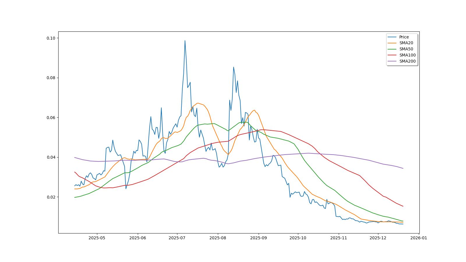 Bazed Games Simple Moving Averages