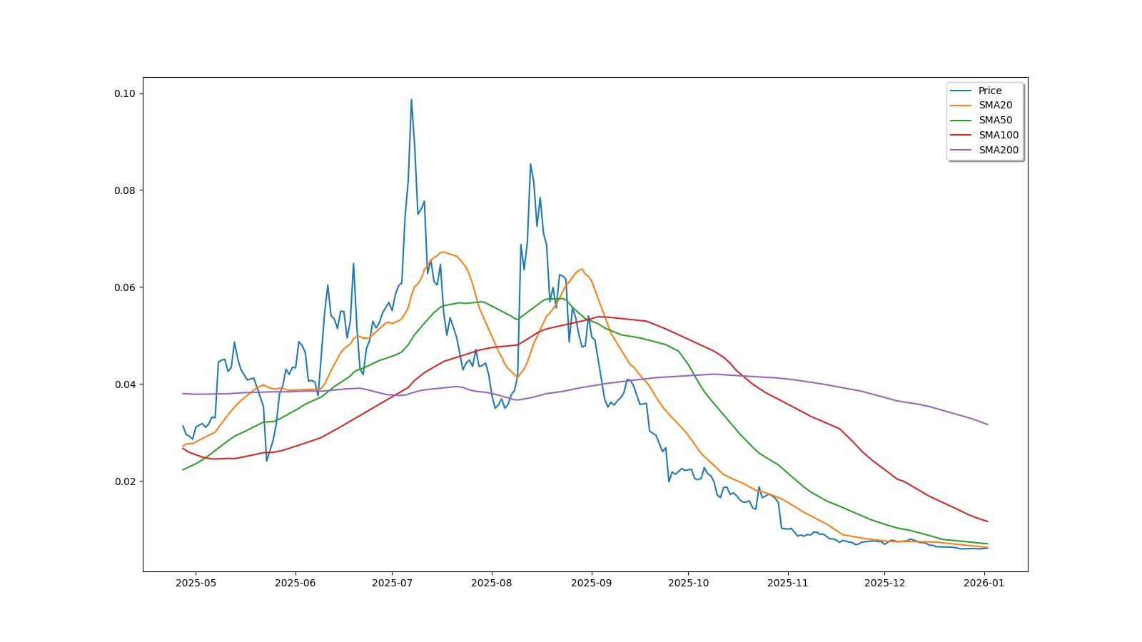 Bazed Games Simple Moving Averages