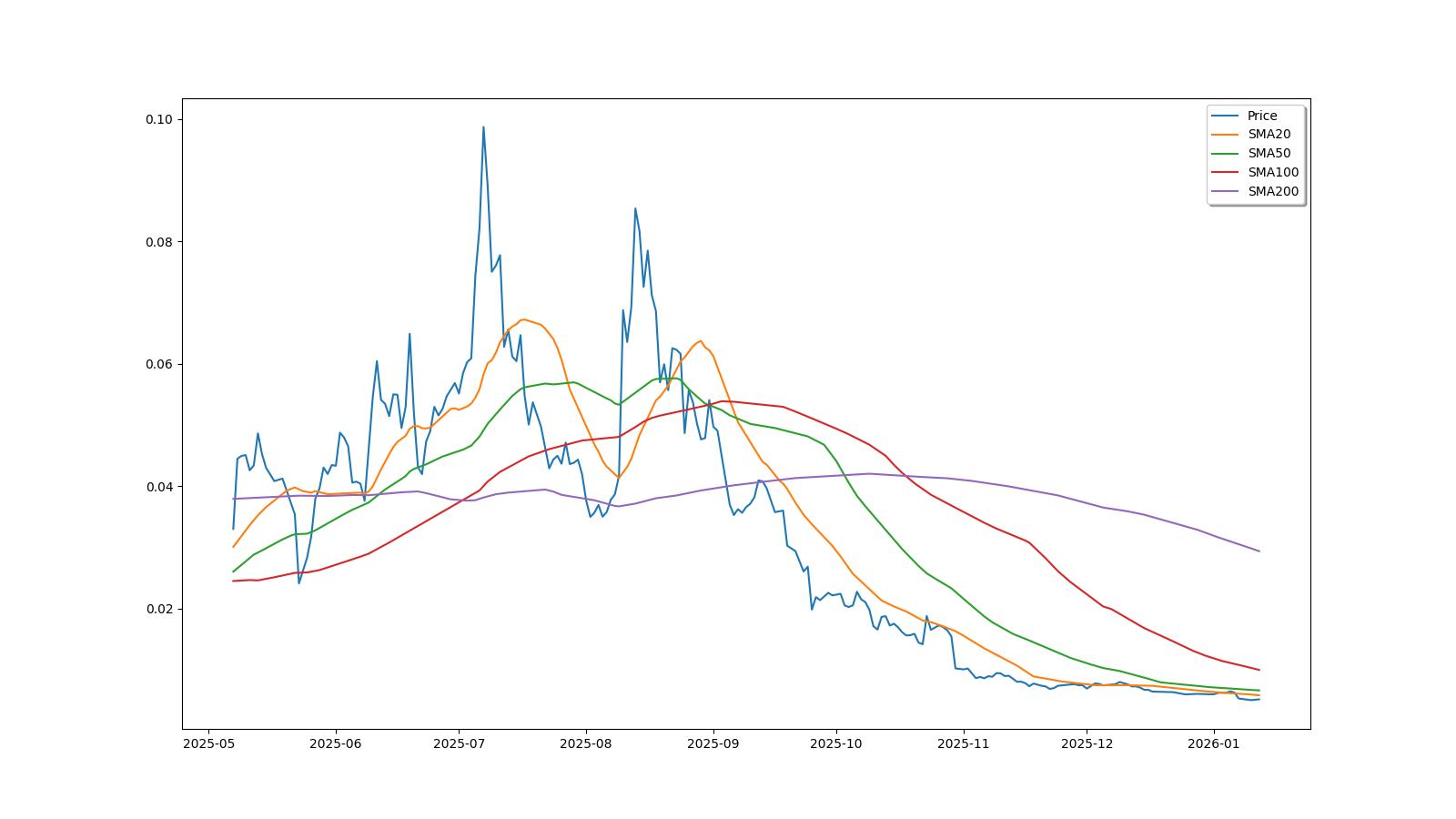 Bazed Games Simple Moving Averages