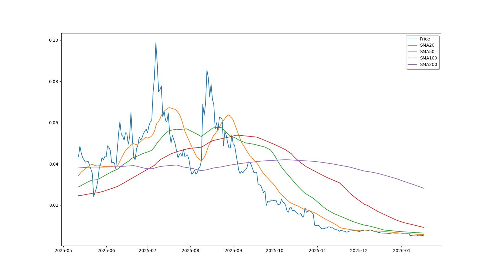 Bazed Games Simple Moving Averages