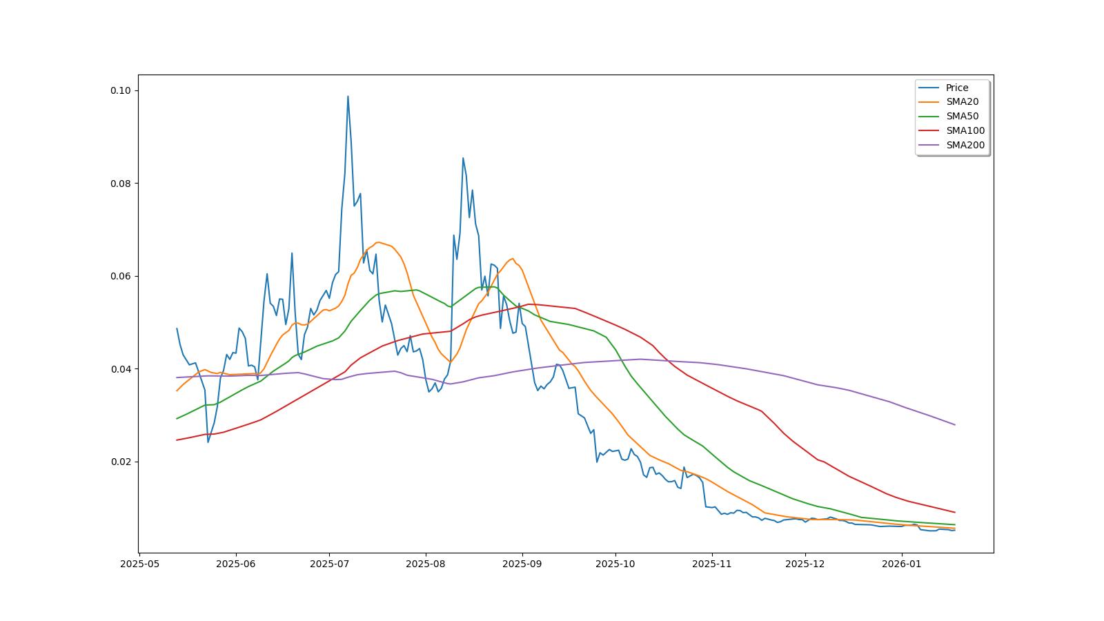 Bazed Games Simple Moving Averages