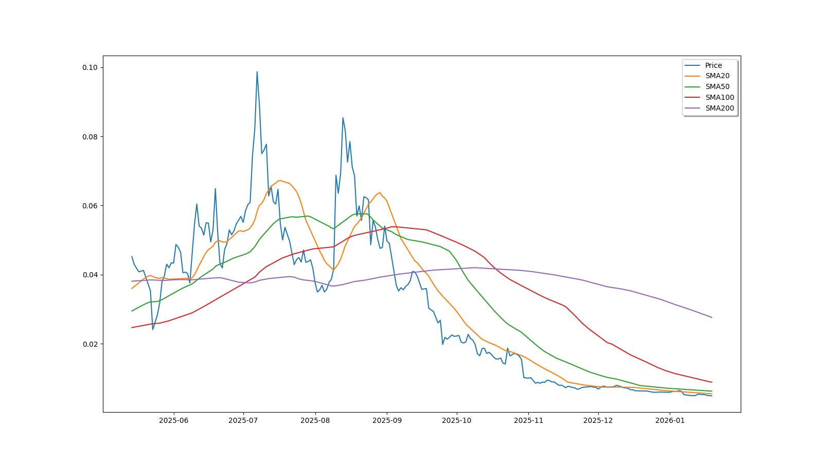 Bazed Games Simple Moving Averages