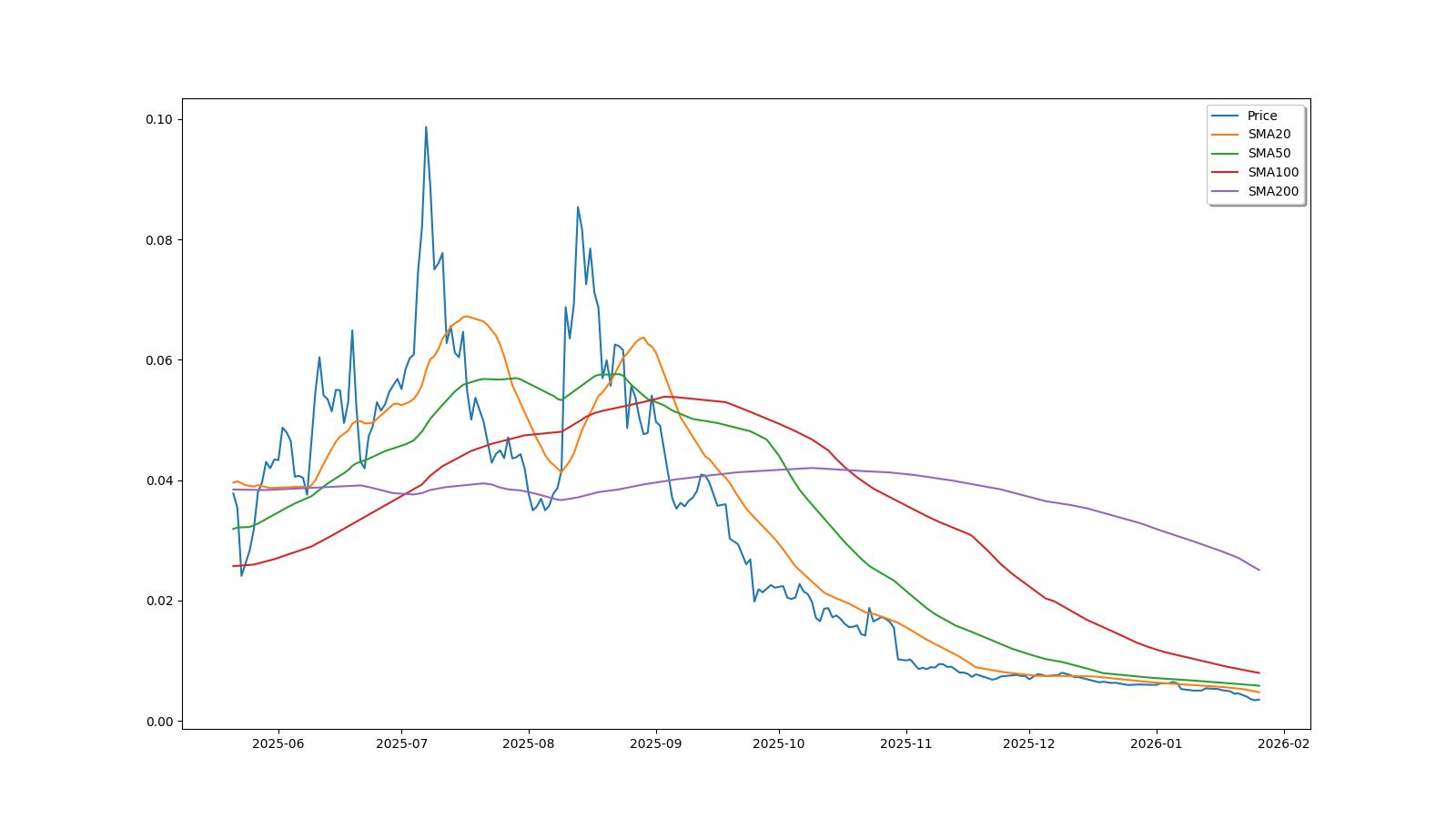 Bazed Games Simple Moving Averages