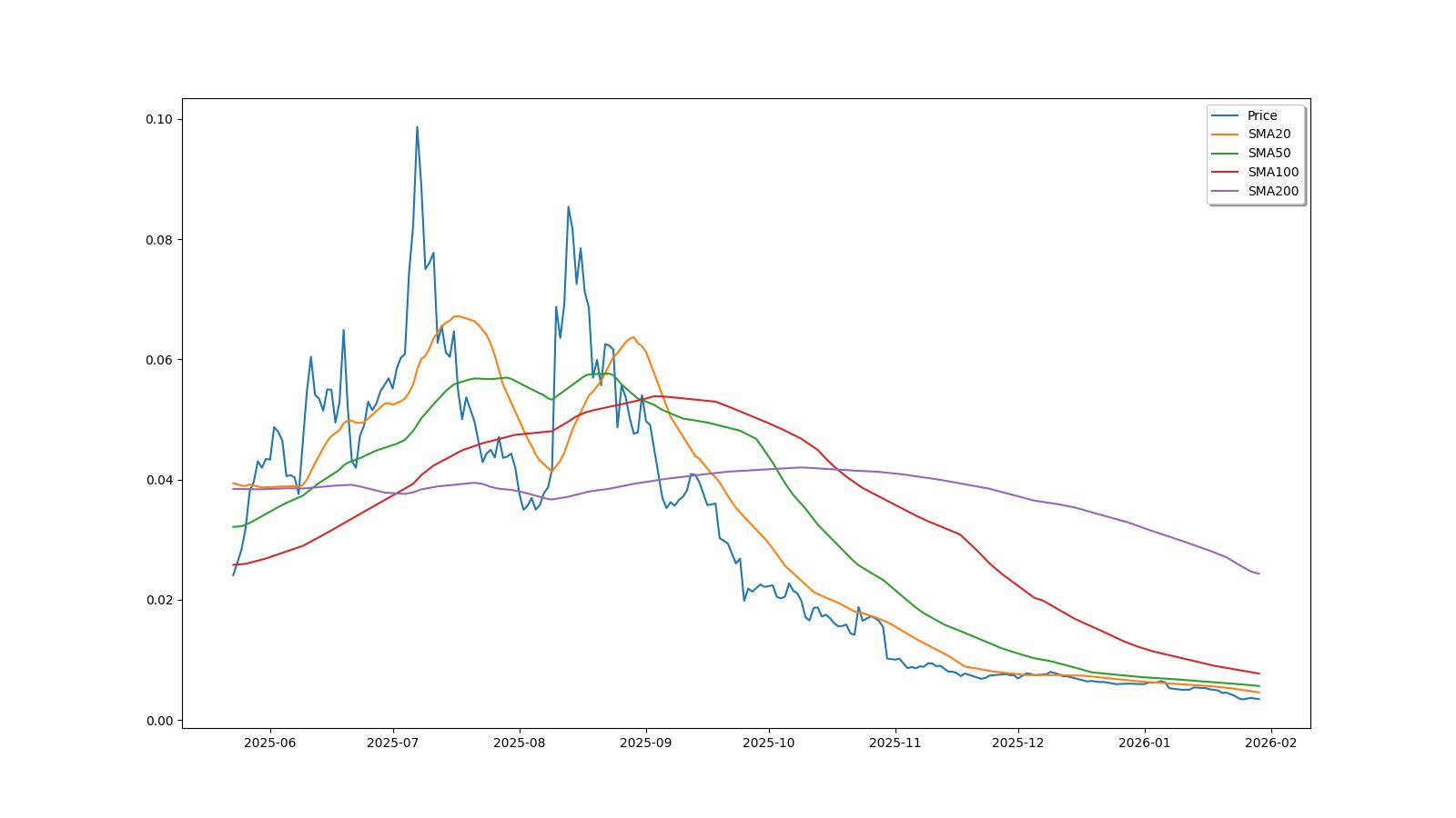 Bazed Games Simple Moving Averages
