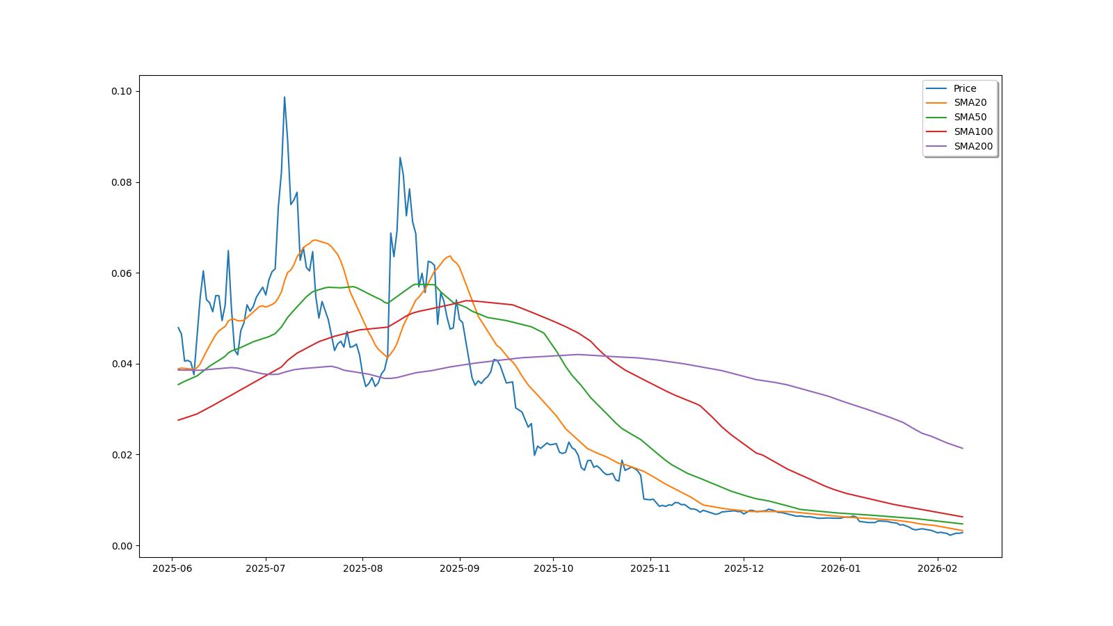 Bazed Games Simple Moving Averages