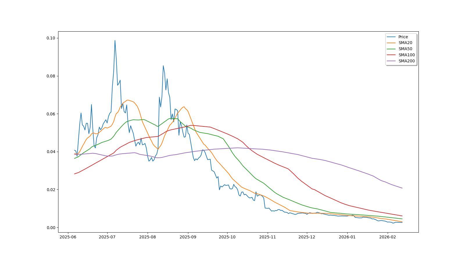 Bazed Games Simple Moving Averages