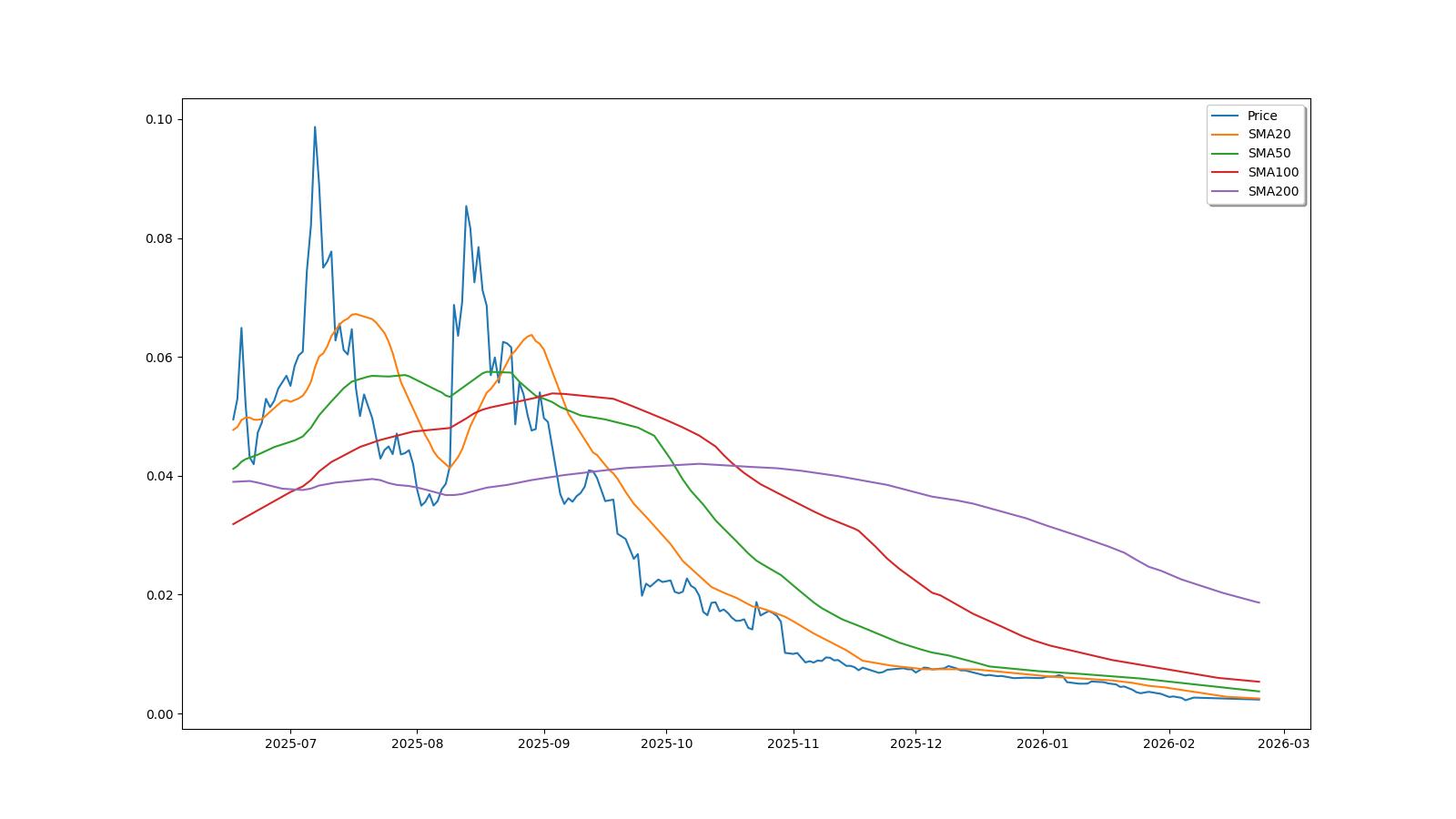 Bazed Games Simple Moving Averages