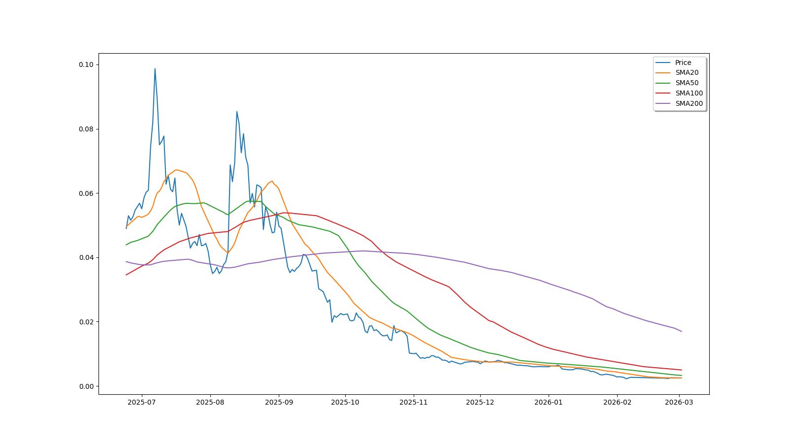 Bazed Games Simple Moving Averages