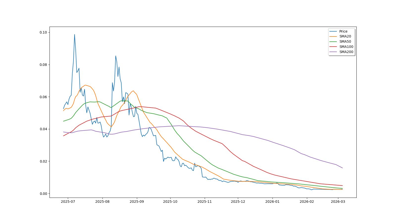 Bazed Games Simple Moving Averages