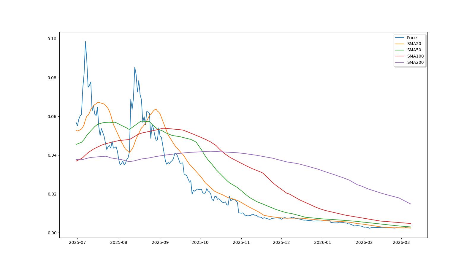 Bazed Games Simple Moving Averages