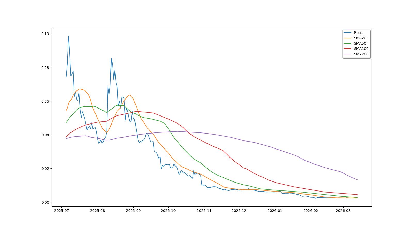 Bazed Games Simple Moving Averages