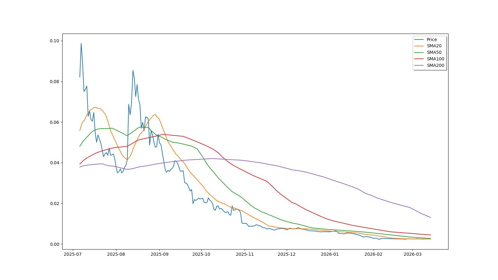 Bazed Games Simple Moving Averages