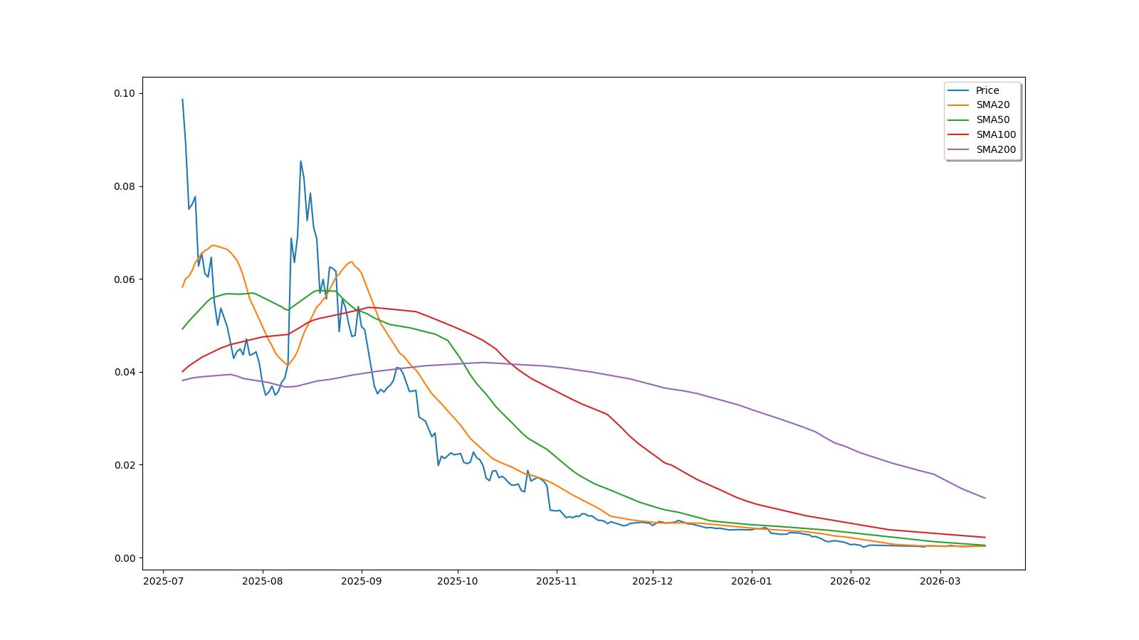 Bazed Games Simple Moving Averages