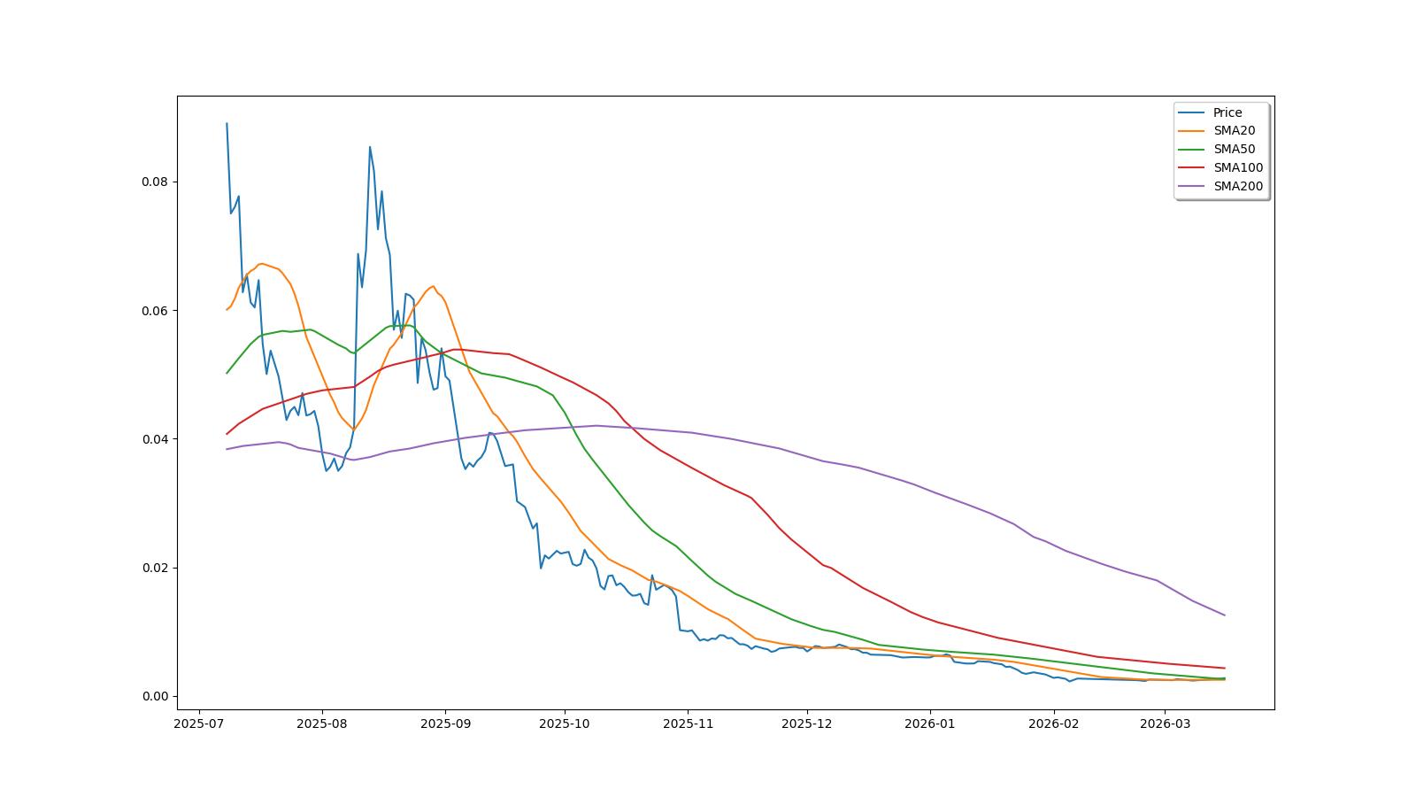 Bazed Games Simple Moving Averages
