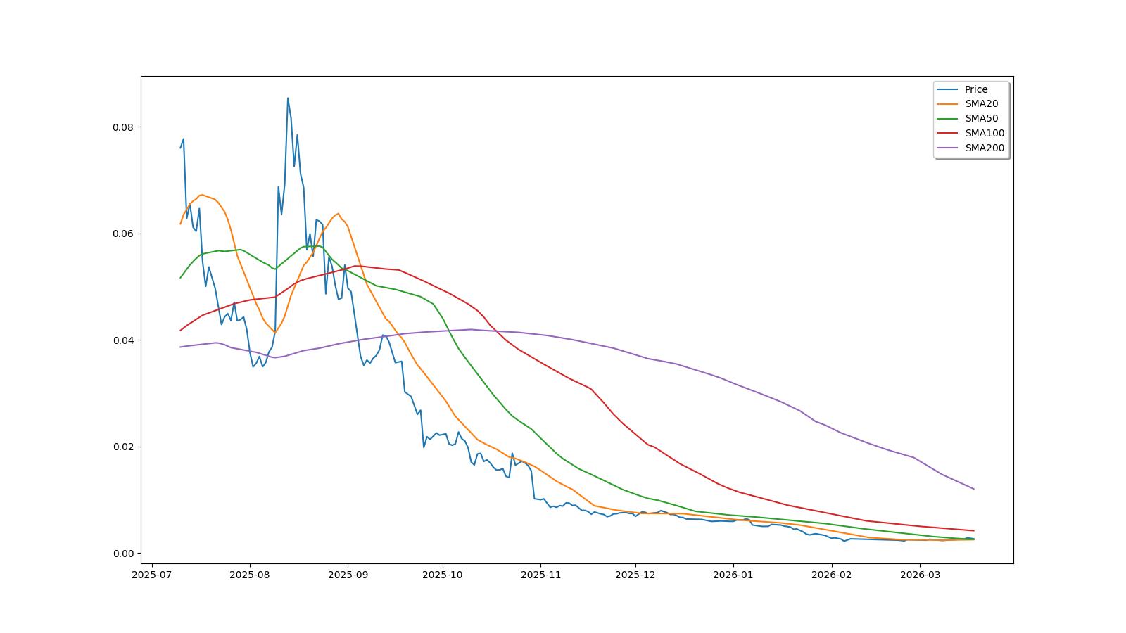 Bazed Games Simple Moving Averages