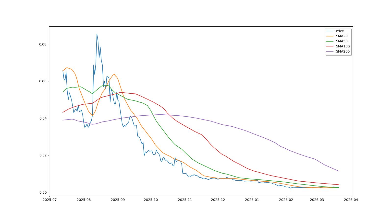 Bazed Games Simple Moving Averages