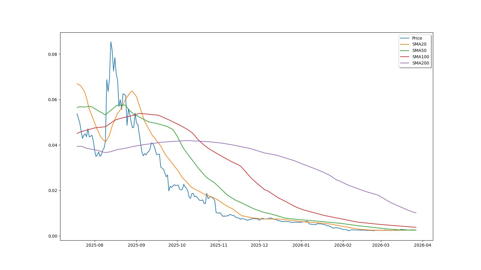 Bazed Games Simple Moving Averages