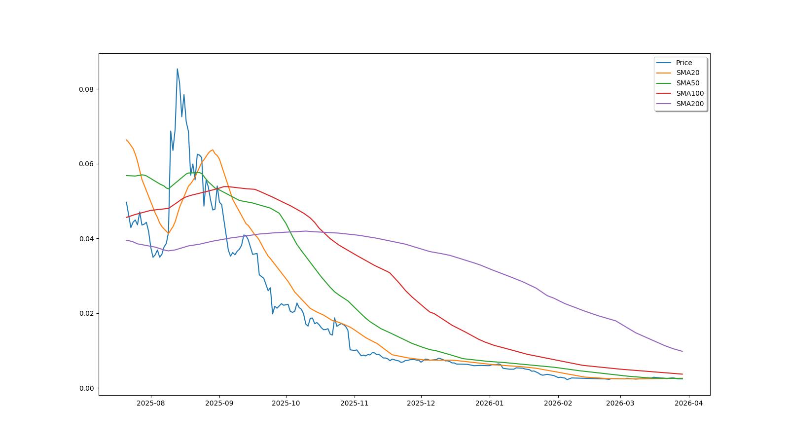 Bazed Games Simple Moving Averages