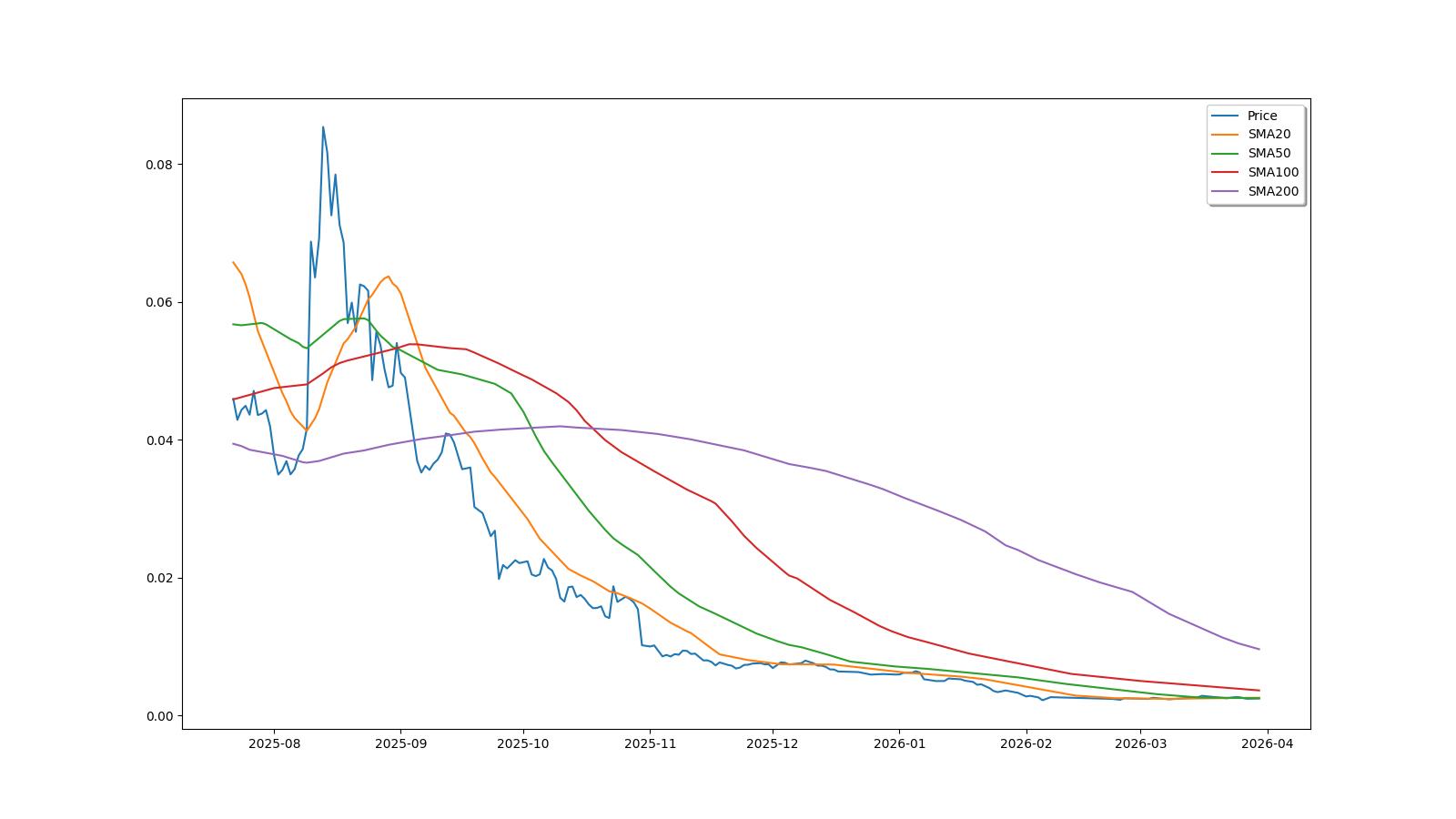 Bazed Games Simple Moving Averages