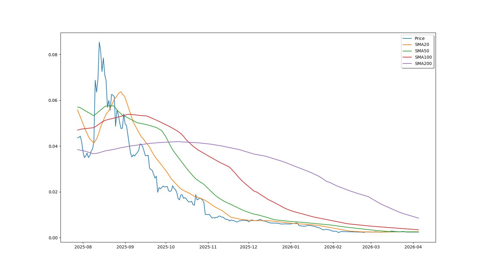 Bazed Games Simple Moving Averages