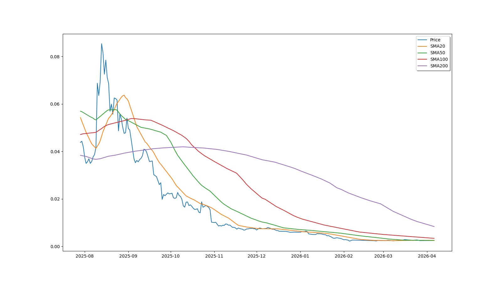 Bazed Games Simple Moving Averages