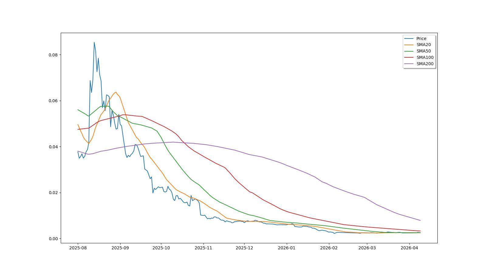 Bazed Games Simple Moving Averages