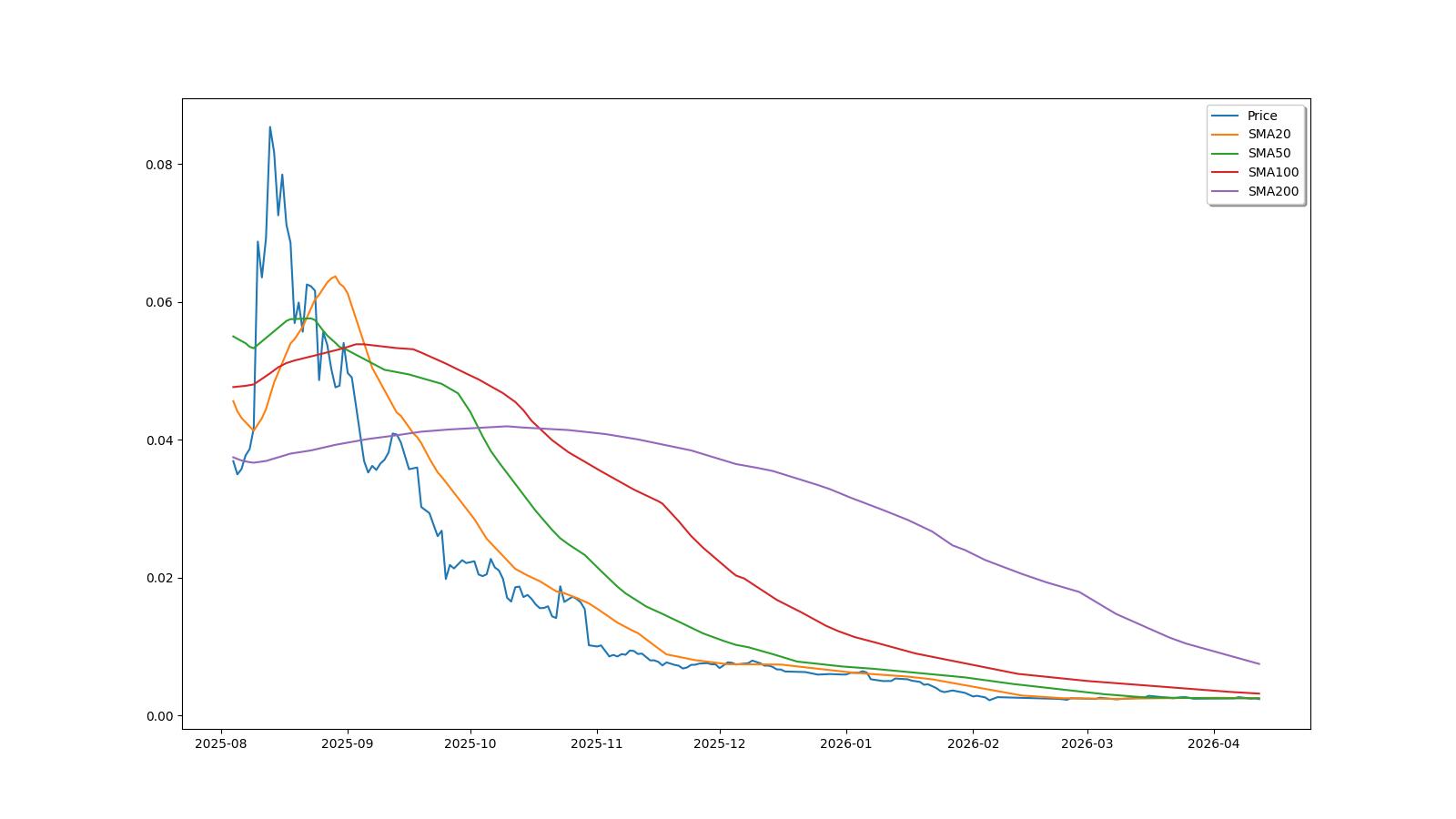 Bazed Games Simple Moving Averages