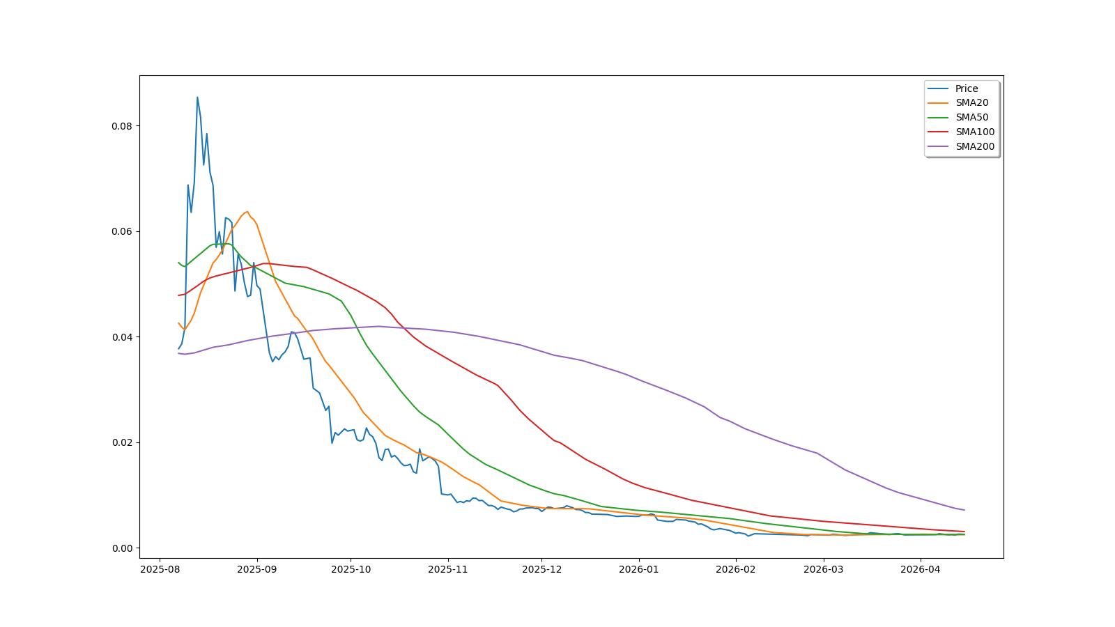 Bazed Games Simple Moving Averages