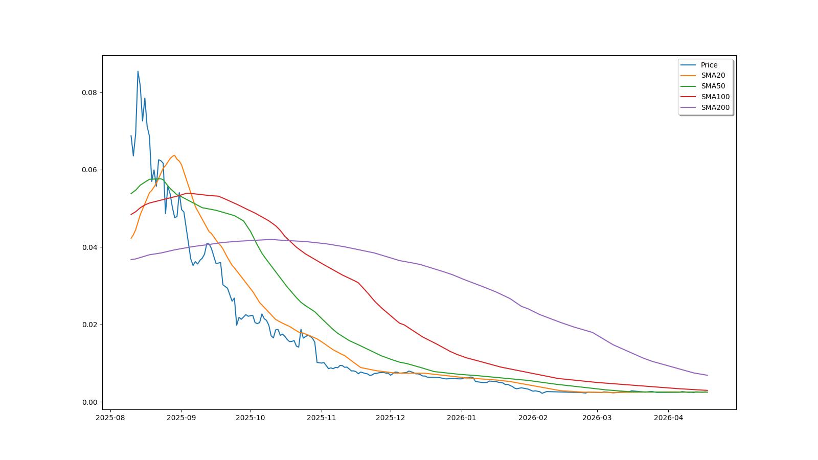 Bazed Games Simple Moving Averages