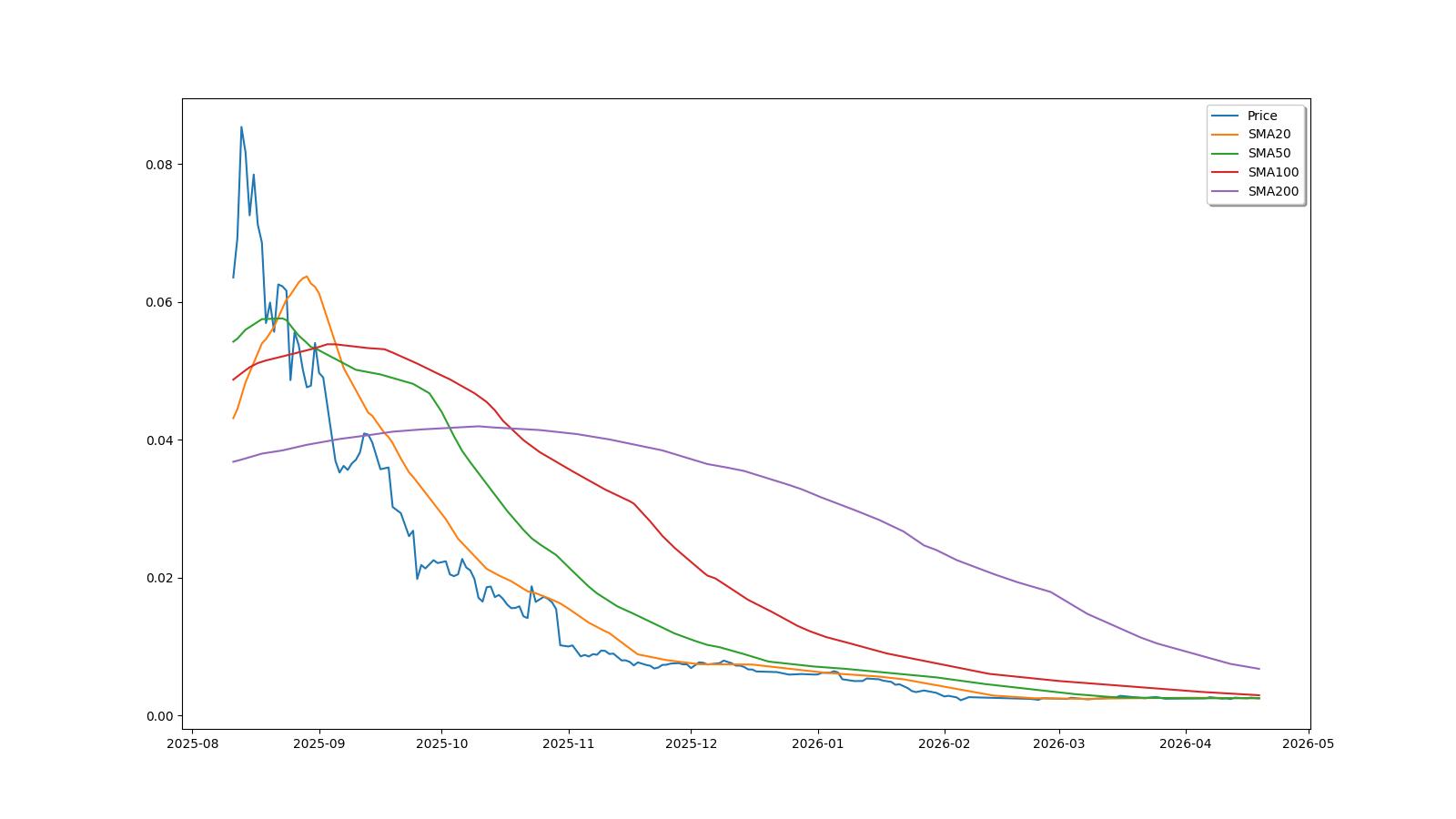Bazed Games Simple Moving Averages