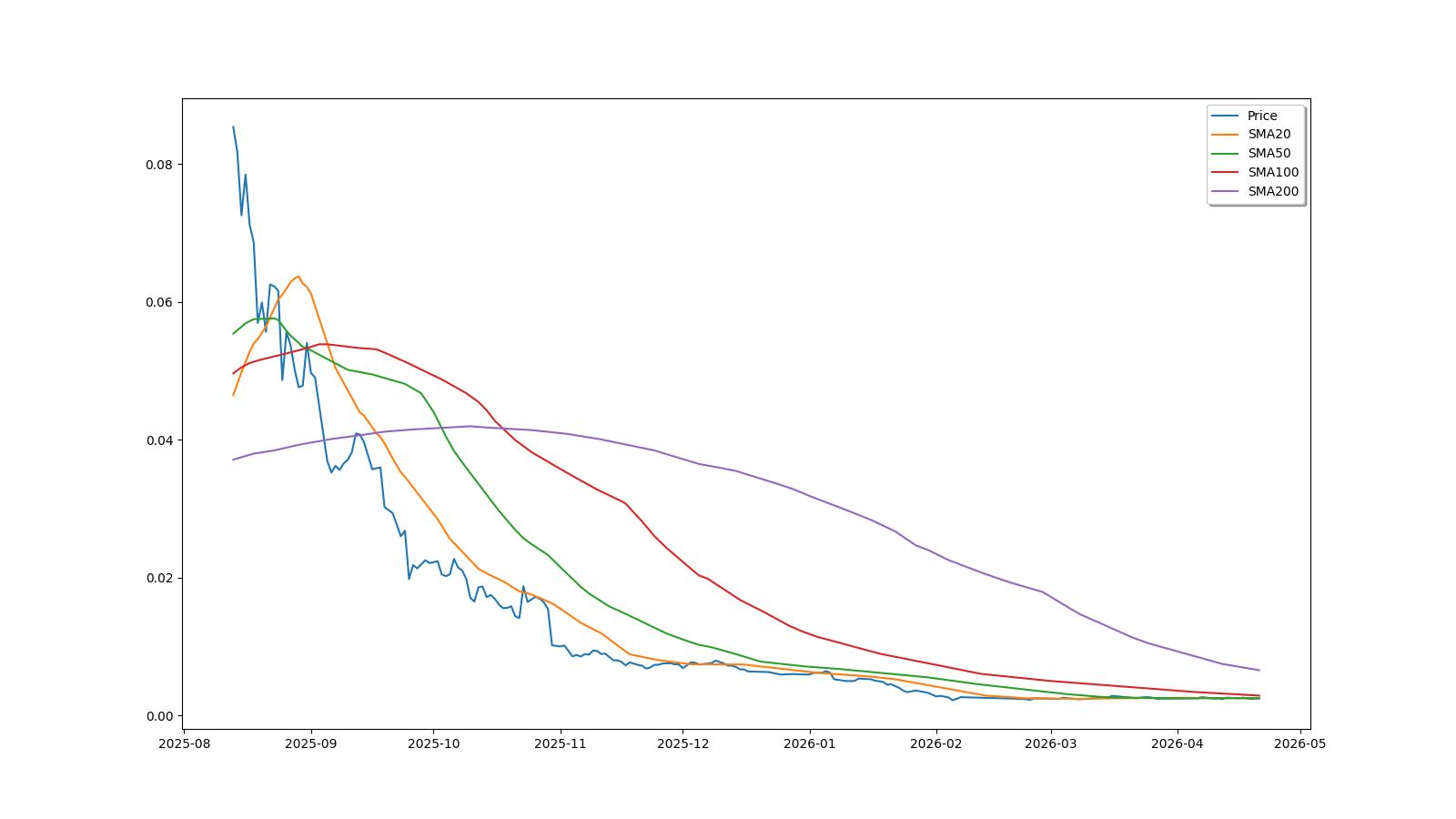 Bazed Games Simple Moving Averages