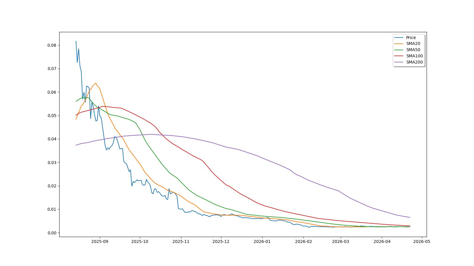 Bazed Games Simple Moving Averages