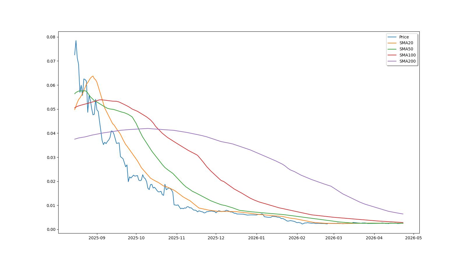 Bazed Games Simple Moving Averages