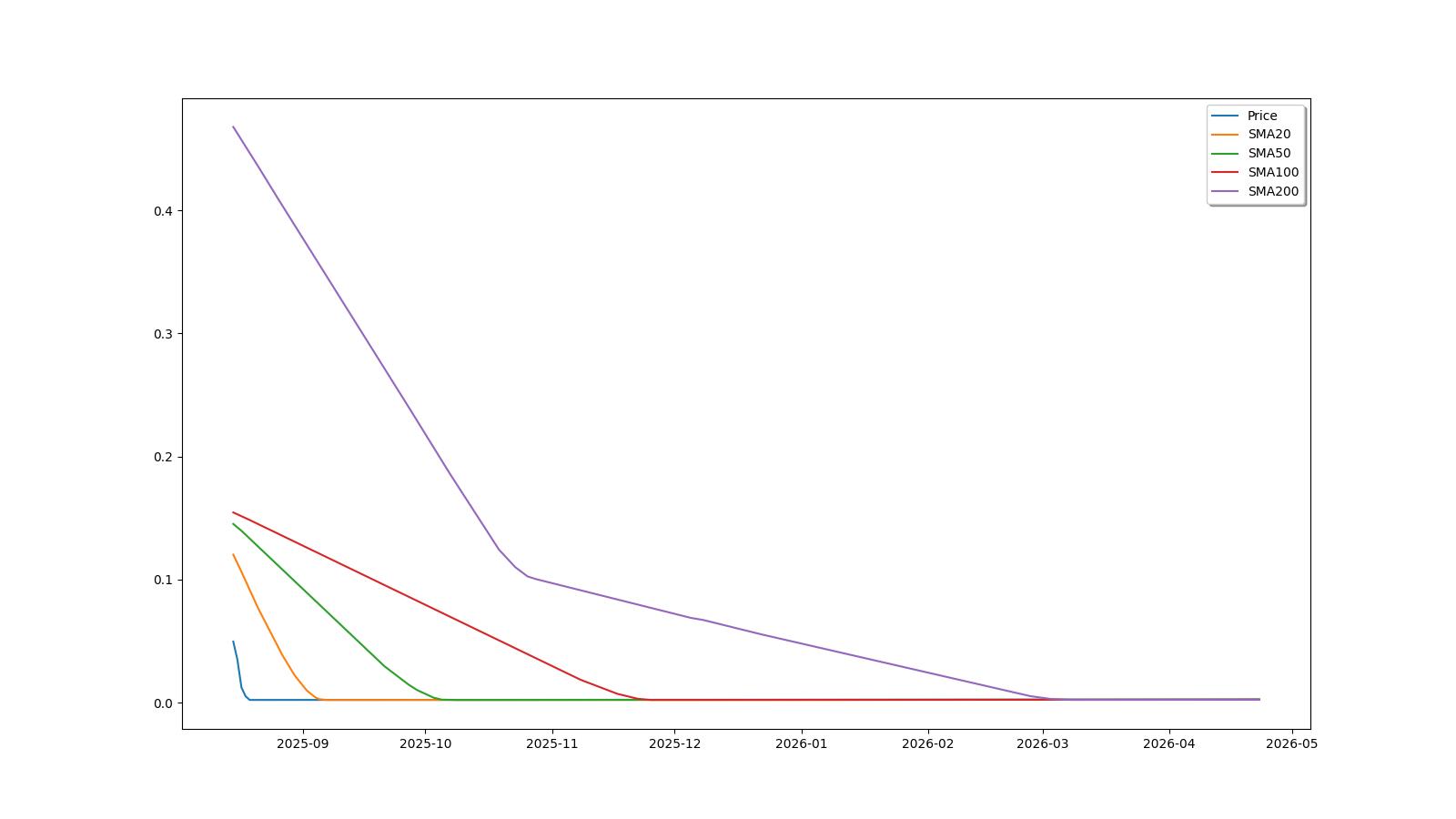 BBAChain Simple Moving Averages