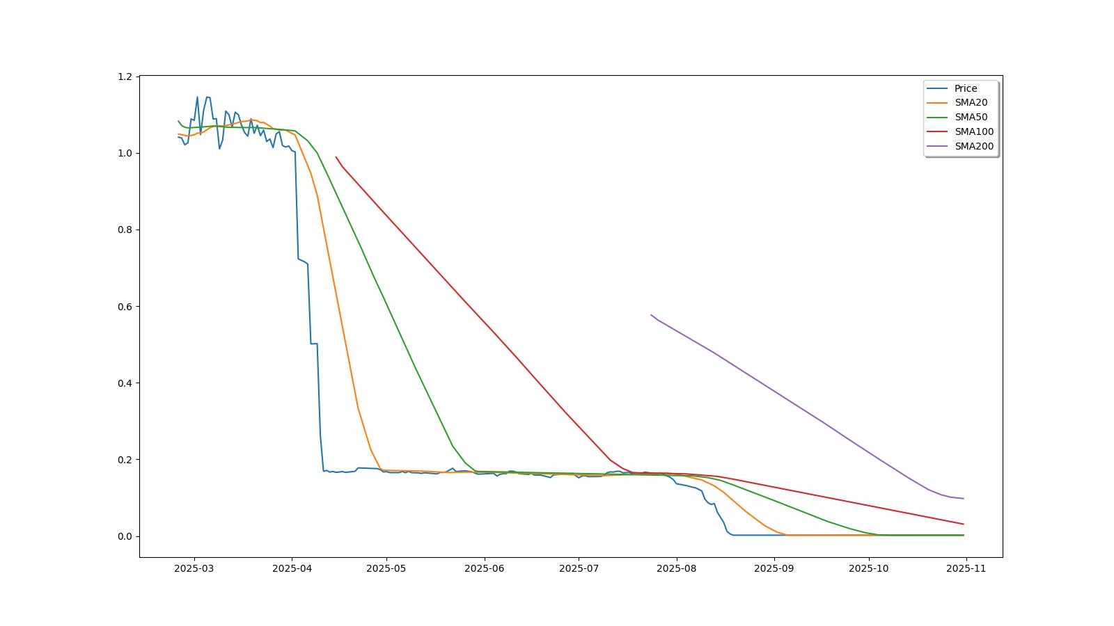 BBAChain Simple Moving Averages