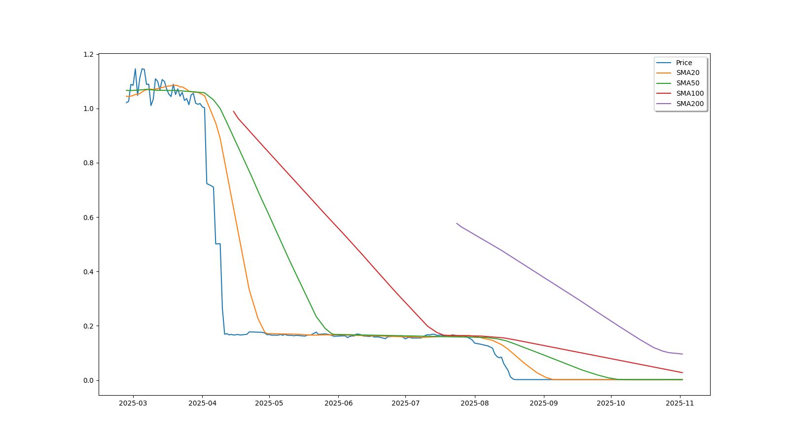 BBAChain Simple Moving Averages