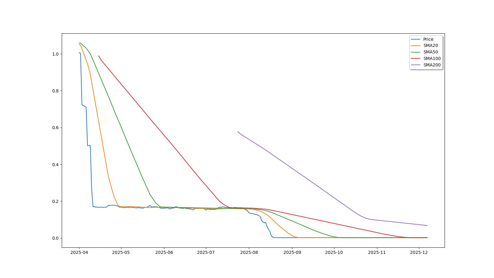BBAChain Simple Moving Averages