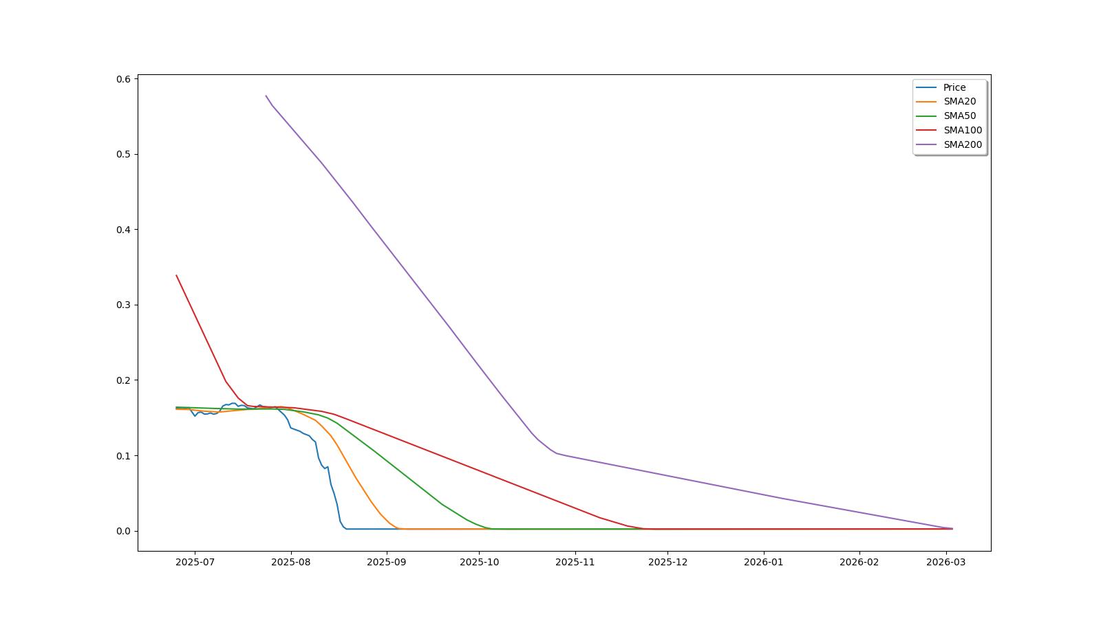 BBAChain Simple Moving Averages